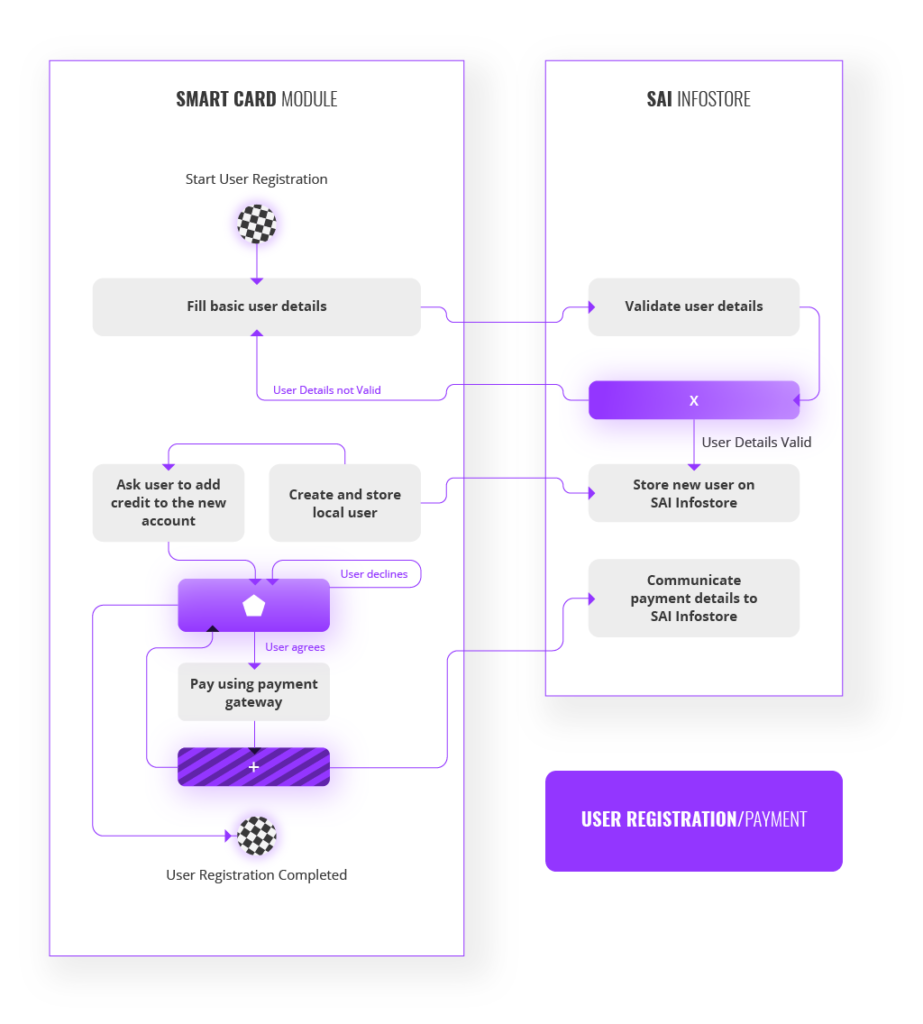 Smartcard Protocols Register Web App - SBP