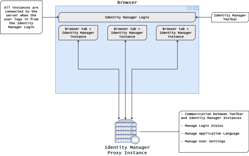 VMWare Identity Manager - SBP